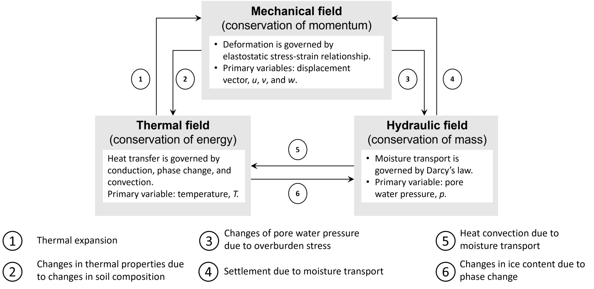 Research – Permafrost Geotechnics Research Group